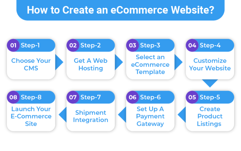 How to Build an eCommerce Website from Scratch