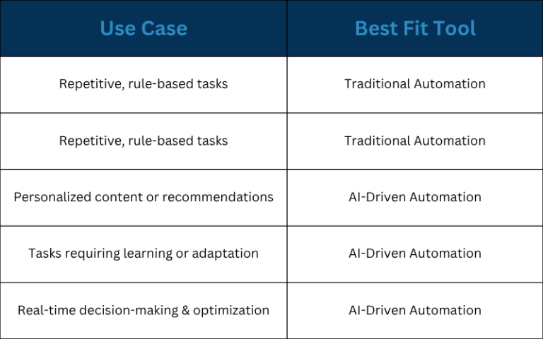 Is AI Automation Better Than Traditional Methods in 2025?